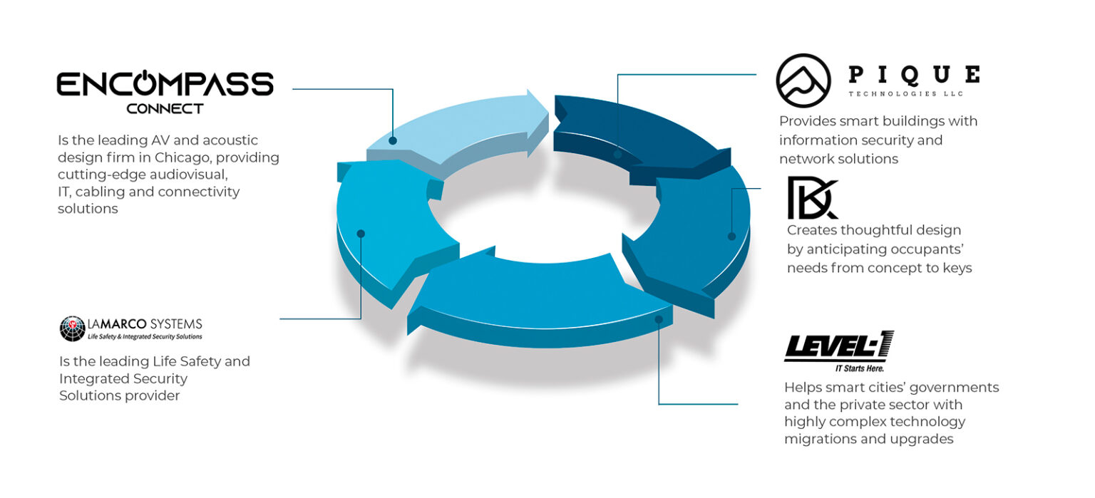 Smart Buildings Partner Network - Encompass Connect